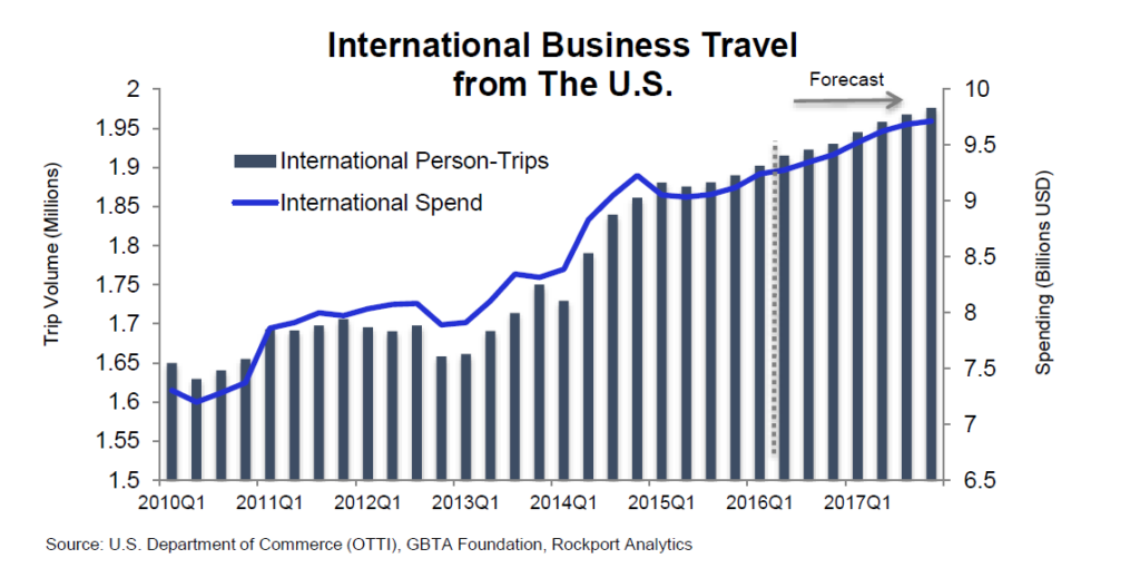 A Deeper Dive into GBTA’s U.S. Business Travel Forecast - Global ...