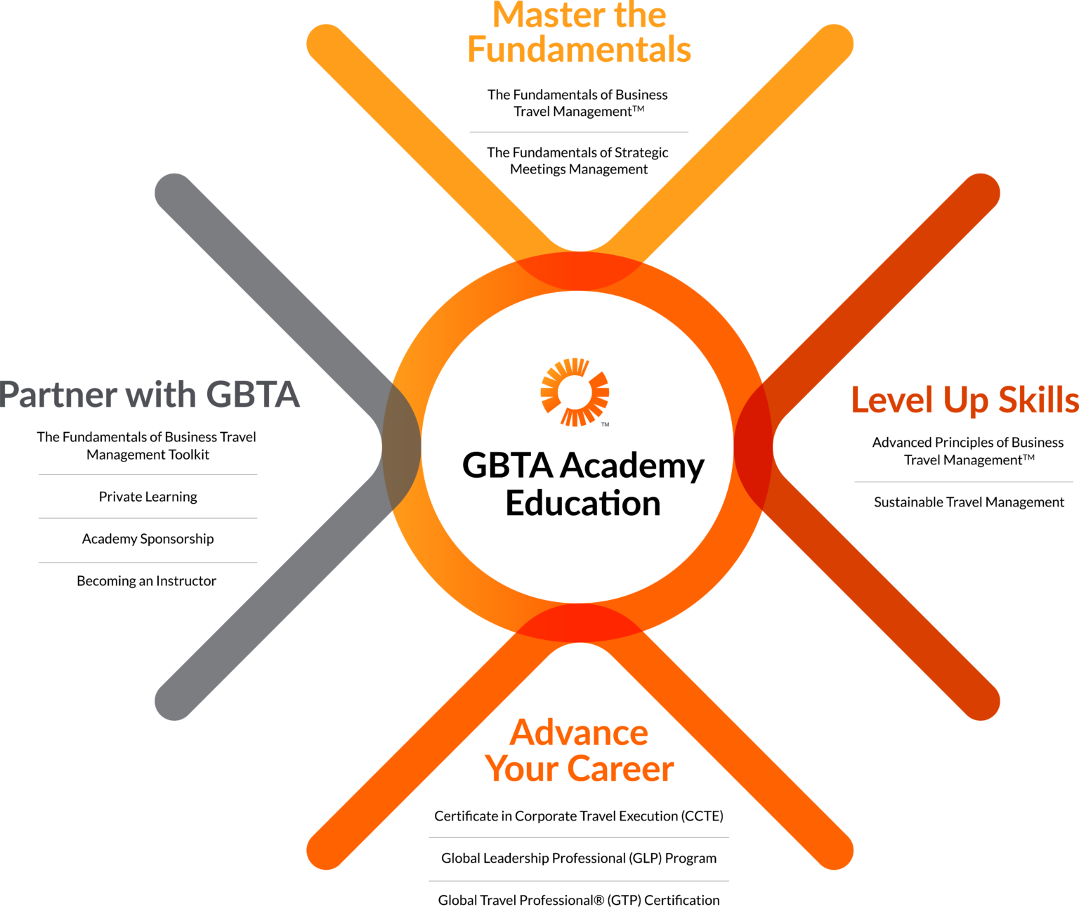 Learning and Growth with GBTA Academy - Global Business Travel ...