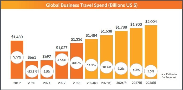 Global Business Travel Industry Spending Expected to Hit Record $1.48 ...