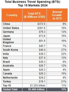 Global Business Travel Industry Spending Expected to Hit Record $1.48 ...